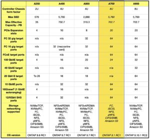 NetApp’s all-flash range-topping A900: new stuff in an old box