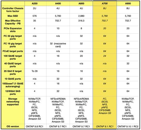 NetApp’s all-flash range-topping A900: new stuff in an old box