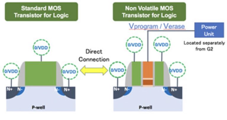 7bits/cell flash in Floadia’s AI Compute-in-Memory chip is not for SSDs