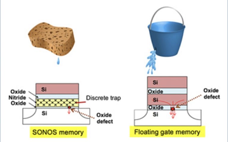 7bits/cell flash in Floadia’s AI Compute-in-Memory chip is not for SSDs