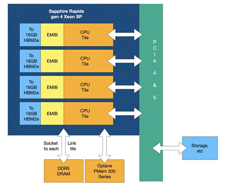 Sapphire Rapids, extra performance and IO heft, and a SKU nightmare ...