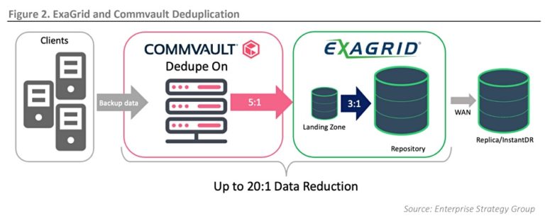 ESG says Commvault + ExaGrid gets up to 15:1 dedupe ratio