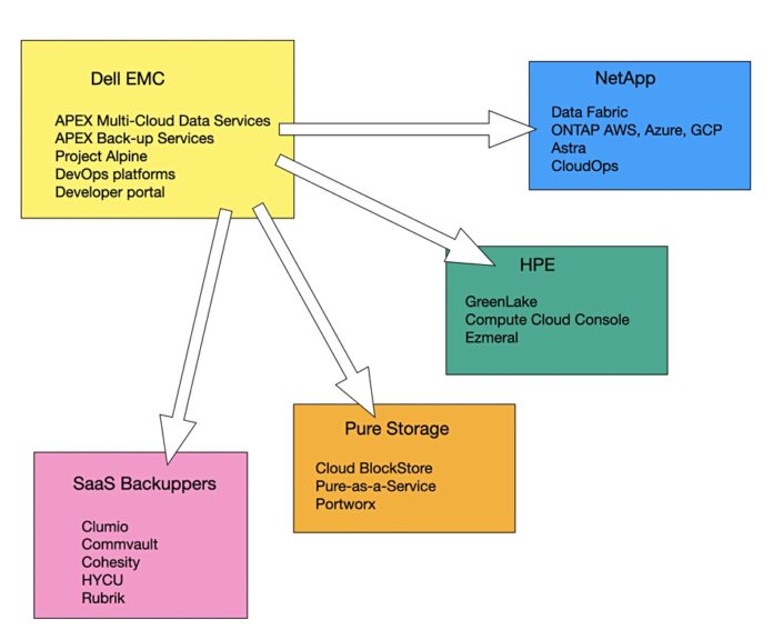 Dell amps up its APEX hybrid multi-cloud portfolio – with more to come