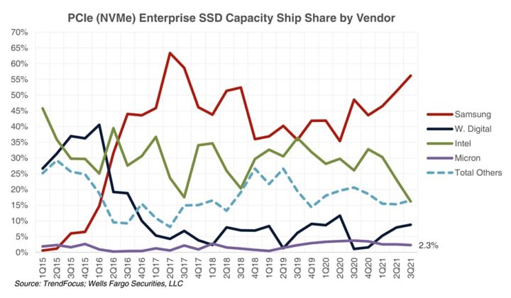 Samsung shipped over half of world's enterprise SSDs in Q3, say analysts