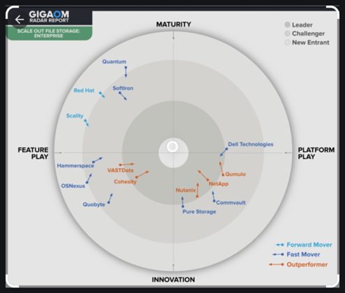 GigaOm rates high-performance scale-out file storage vendors and ...