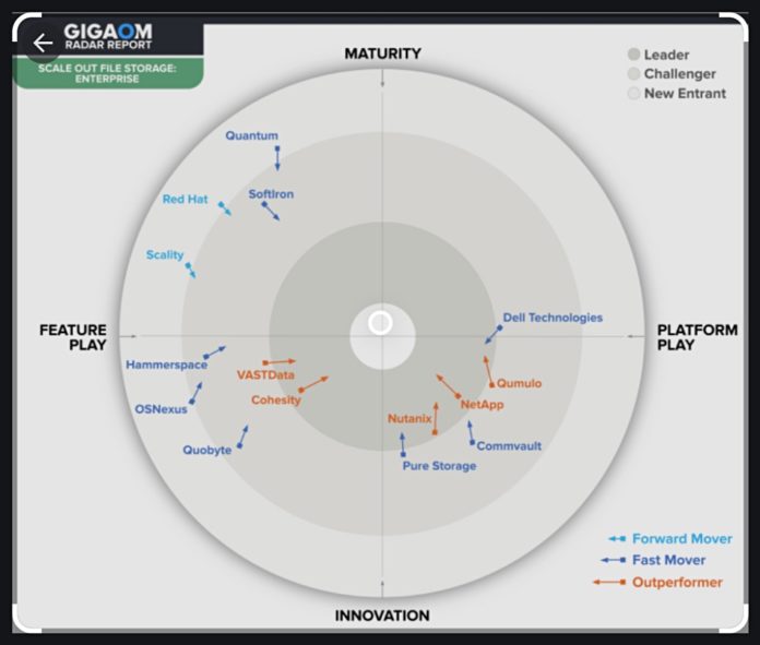 GigaOm rates high-performance scale-out file storage vendors and ...