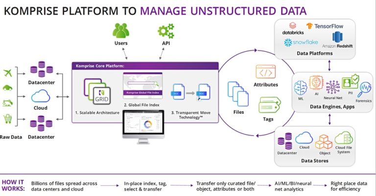 Komprise and the hot/cold data boundary