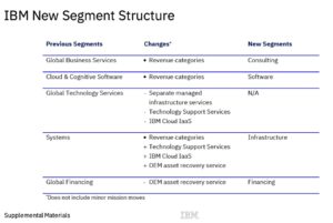 IBM shrinks in fourth quarter as revenues and profits grow – but ...