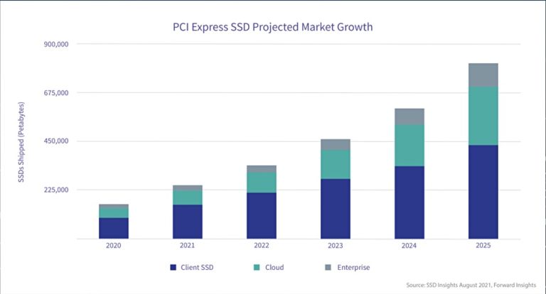 Faster data access coming – PCIe generation 6 spec unveiled
