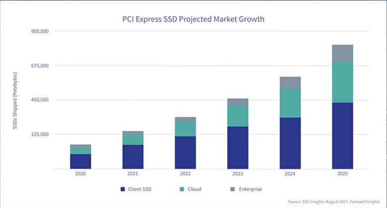 Faster data access coming – PCIe generation 6 spec unveiled