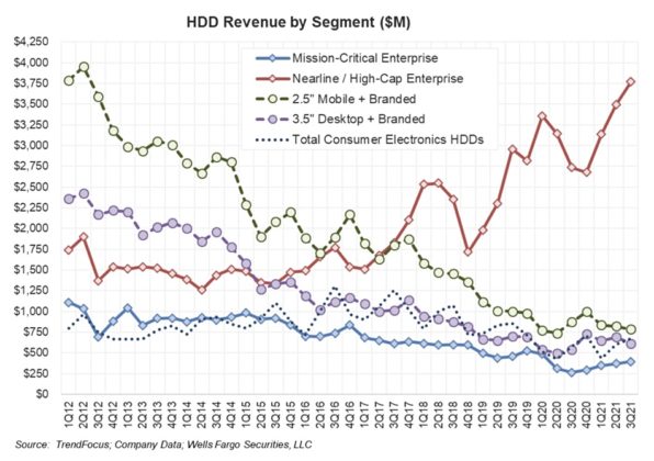 Fewer disk units shipped in Q4 ’21 as nearline rises – Blocks and Files