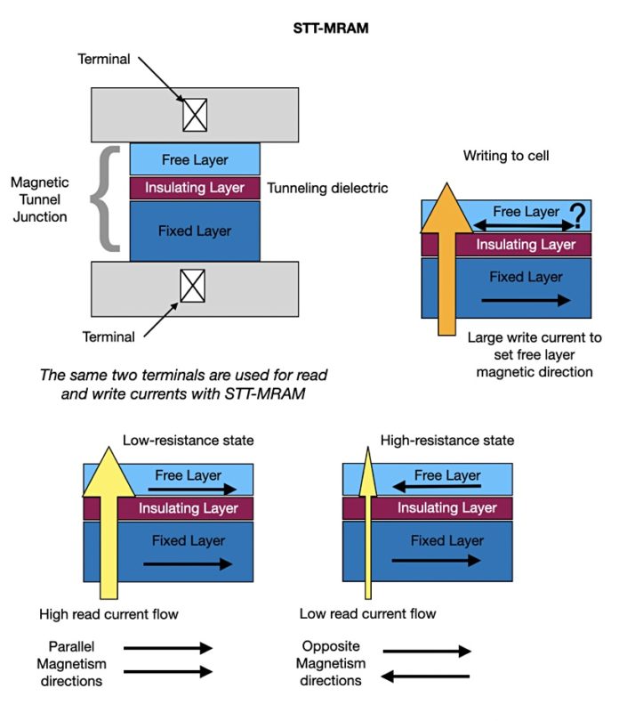 MRAM – Blocks and Files