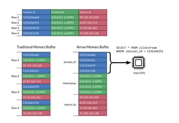 MinIO says no to GPUDirect, goes for Apache Arrow – Blocks and Files