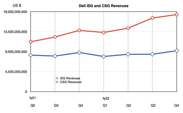 Supply chain woes dampen Dell storage revenues in Q4 of fiscal '22