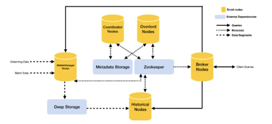 Streaming Fast Druids Event Based Database Practices For Sub Second Trillion Row Response