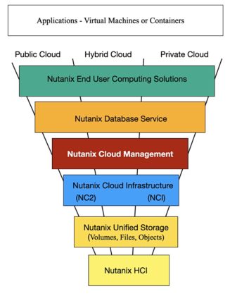 Nutanix simplifies product set into five bundles – Blocks and Files