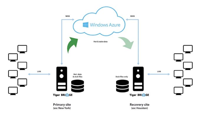 Tiger Technology makes time for file tiering