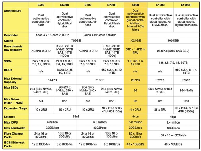 Hitachi Vantara refreshes mid-range storage hardware, software, and ...
