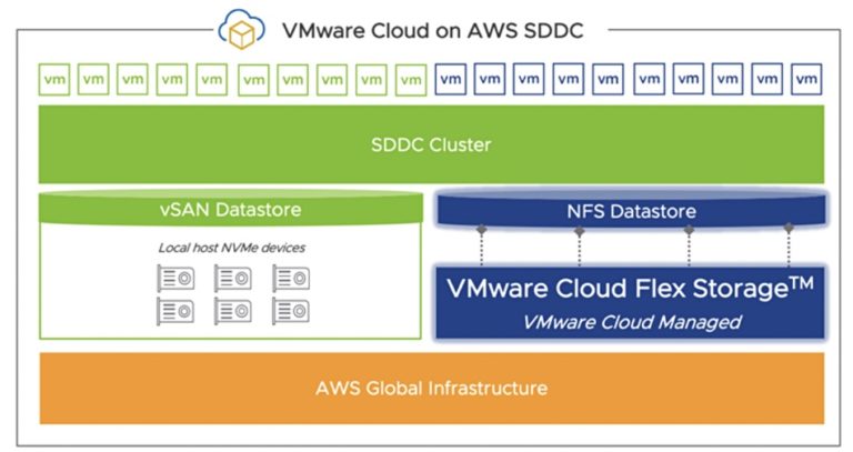 VMware adds cloud file store on AWS – Blocks and Files