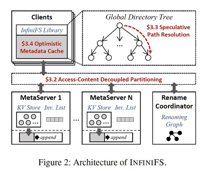 InfiniFS: Scientists claim to have solved the 100-billion-file problem
