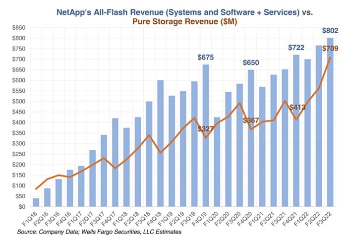 NetApp is increasing targets thanks to CloudOps biz – Blocks and Files