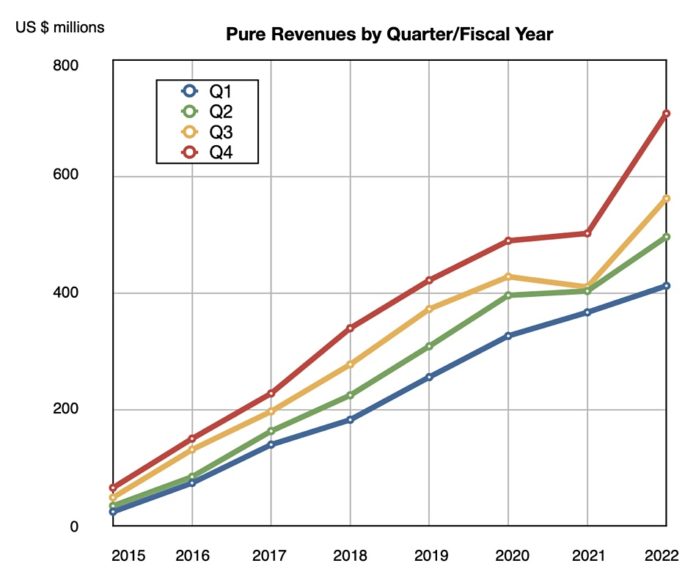 Pure Storage makes a profit for the first time as revenue rises 41 per cent