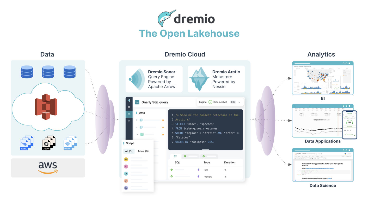 Faster SQL engine and new metastore for Dremio's 'data lakehouse'