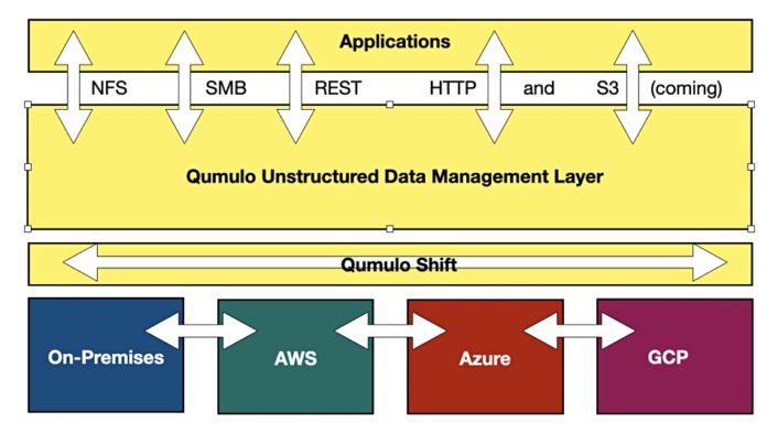 Qumulo aims to be a multi-protocol, multi-hybrid-cloud data lake ...