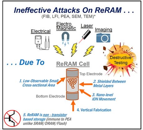 CrossBar tries to secure embedded ReRAM IoT market