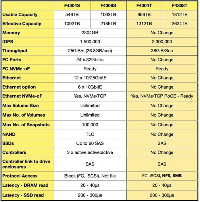 Infinidat accelerates high-end array