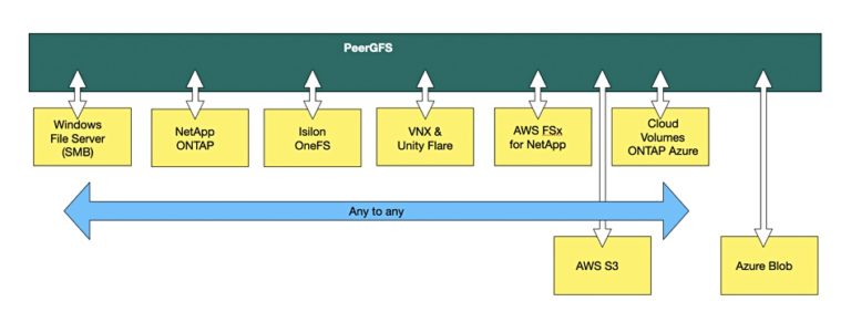 Peer Software replication spawning more features