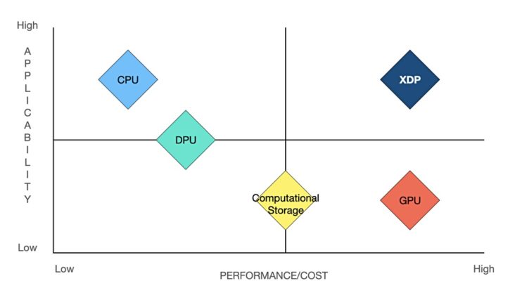 Networkless Pliops XDP is not a DPU – Blocks and Files
