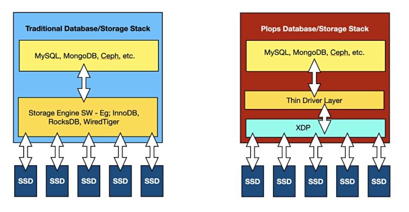 Networkless Pliops Xdp Is Not A Dpu Blocks And Files