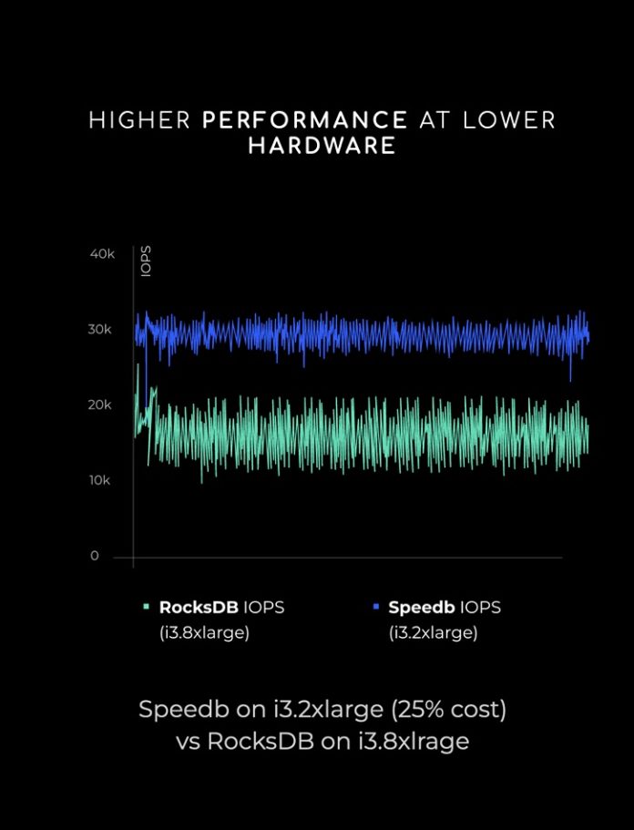 Watch out RocksDB – Speedb is on your key:value case – Blocks and Files