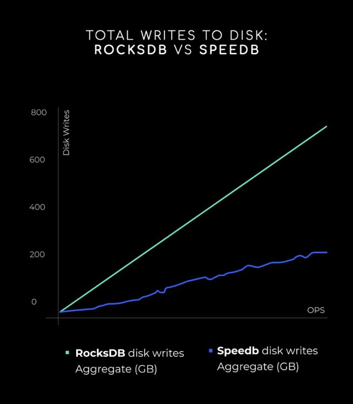 Watch out RocksDB – Speedb is on your key:value case – Blocks and Files
