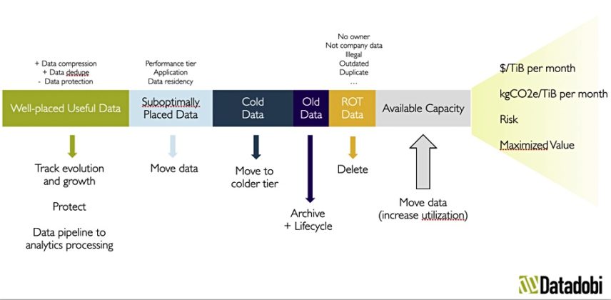 StorageMAP charts uncharted unstructured data oceans, estimates carbon ...
