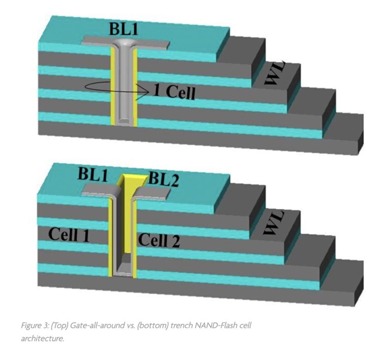 Trench 3D NAND: The solid-state future? – Blocks and Files