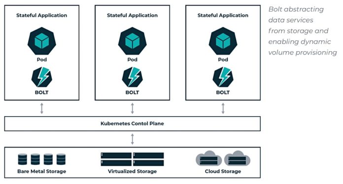 DataCore launches Bolt: NVMe-oF Kubernetes storage – Blocks and Files