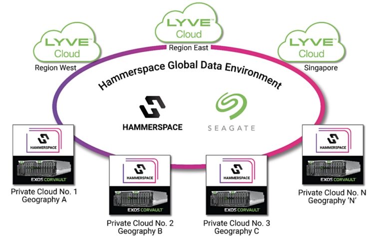 Seagate pushes Lyve Cloud into Hammerspace