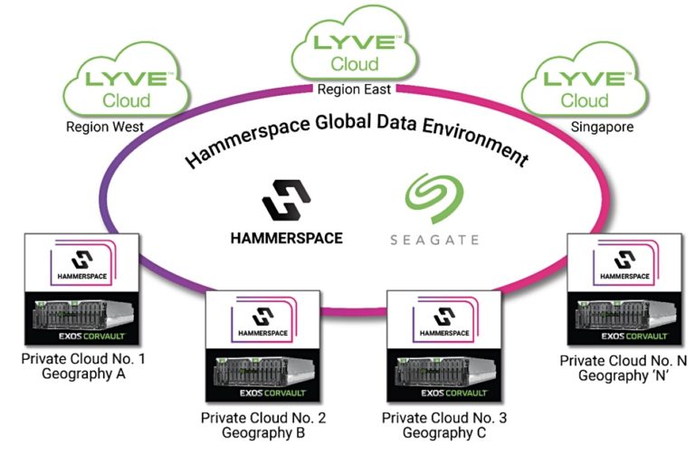 Seagate pushes Lyve Cloud into Hammerspace