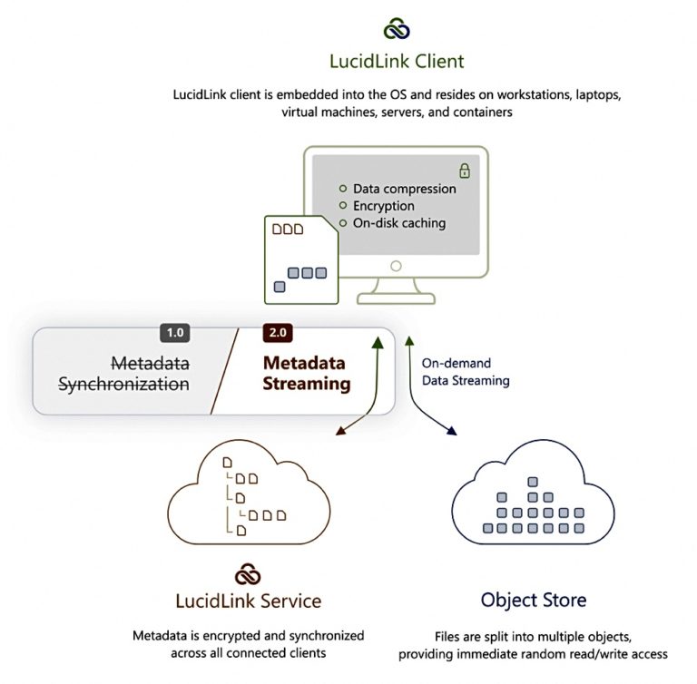 LucidLink slams foot down after $20m B-round