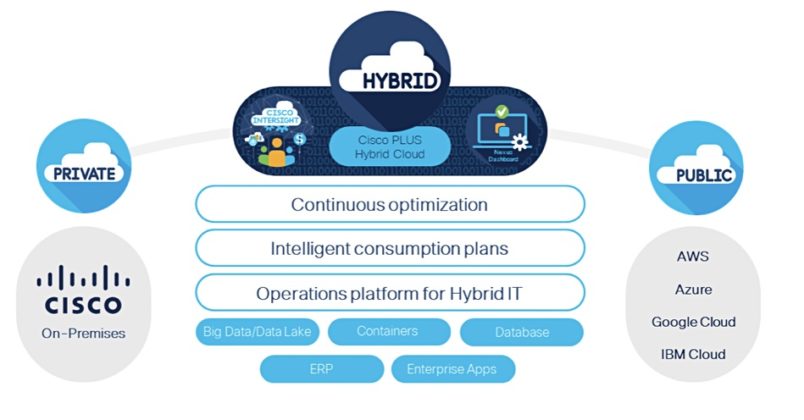 Cisco + NetApp + Pure = CI as a service