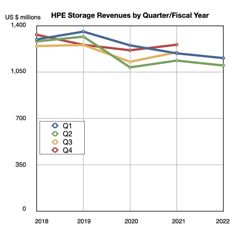 HPE revenues flat-line amid supply-chain woes