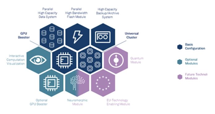 Jupiter supercomputer's storage innards