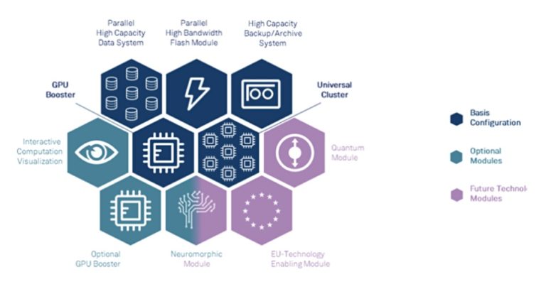Jupiter supercomputer's storage innards