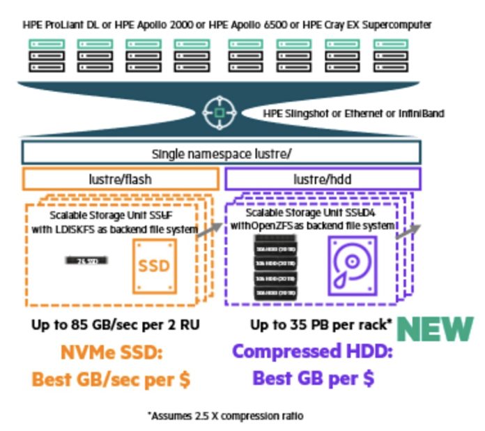 A quick primer on HPE Cray Frontier's parallel file system storage