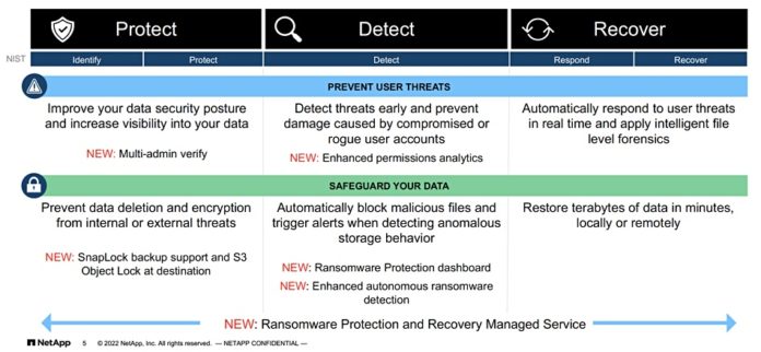NetApp crams ransomware, single subscription features and more into ...
