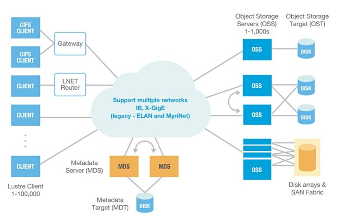 A quick primer on HPE Cray Frontier's parallel file system storage