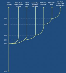 Spectra Logic: A niche storage empire