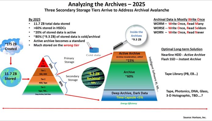 Zettabyte era brings archiving front and center